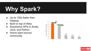 Machine Learning with Apache Spark - HackNY Masters | PPT