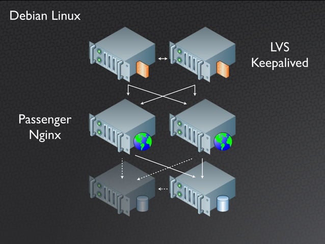 Building a High-Availability Cluster | PPT