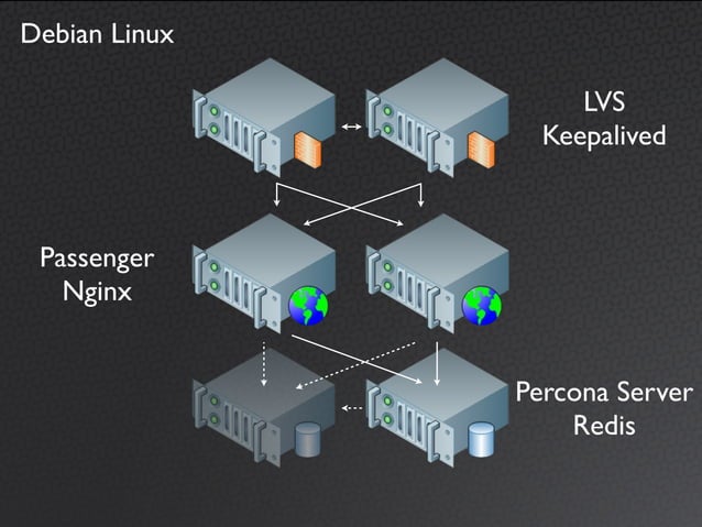 Building a High-Availability Cluster | PPT