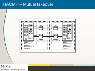 Hacmp – high availability pdf | PPT