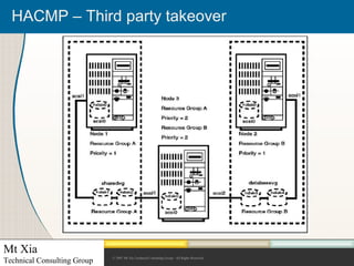 Hacmp – high availability pdf | PDF
