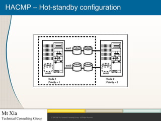 Hacmp – high availability pdf | PDF