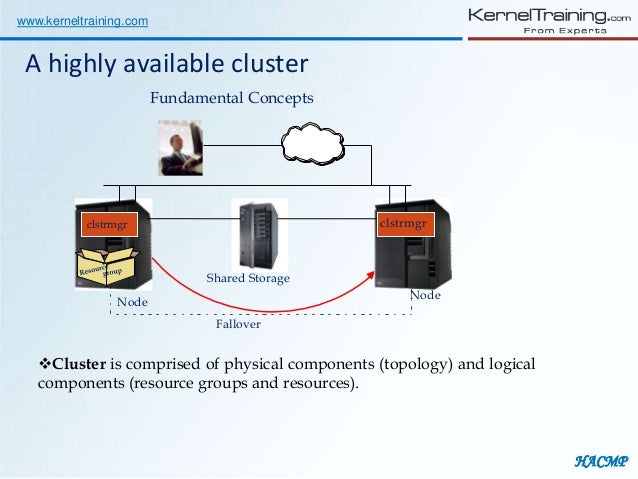 Hacmp | IBM AIX PowerHA Introduction | basics | Demo PPT