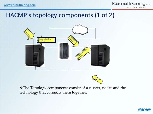 Hacmp Ibm Aix Powerha Introduction Basics Demo Ppt
