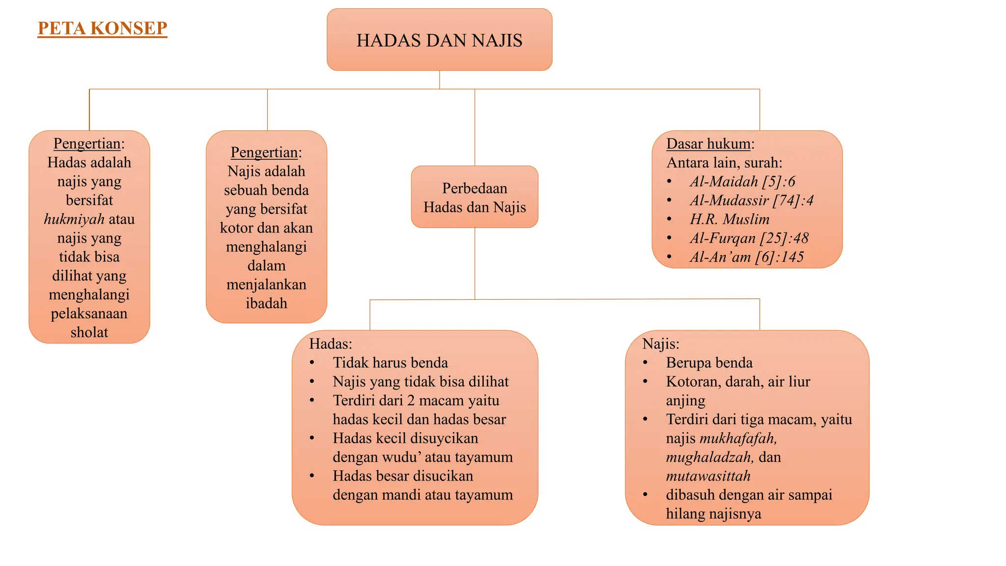 hadas dan najis kelas X peta konsep.pptx
