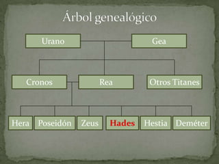 El mito de Hades | PPTX