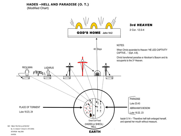 Hades _hell_and_paradise__o.t.___chart_ | PPT