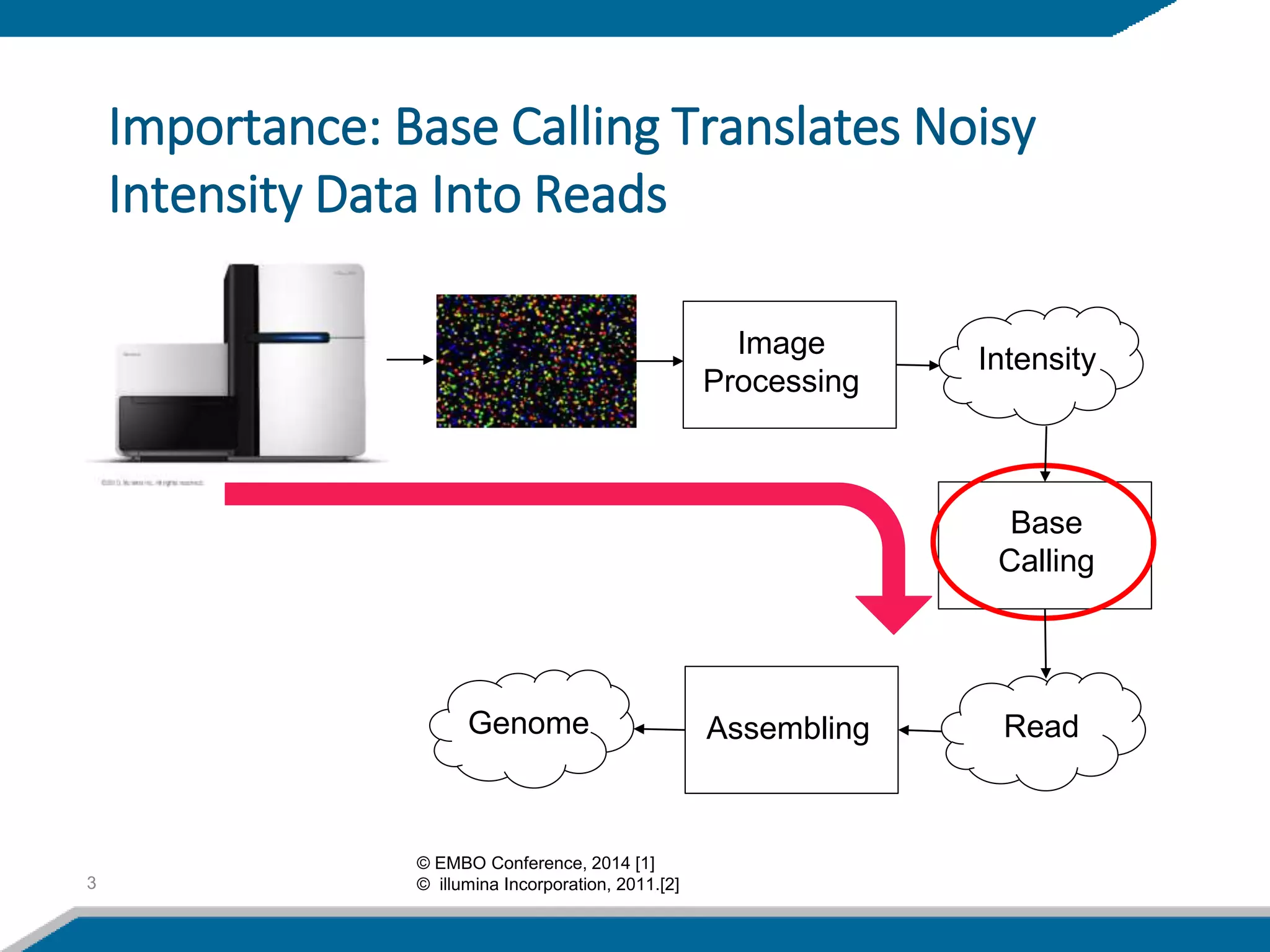 Base Calling Error Toleration in Reference Base Assembly | PPTX
