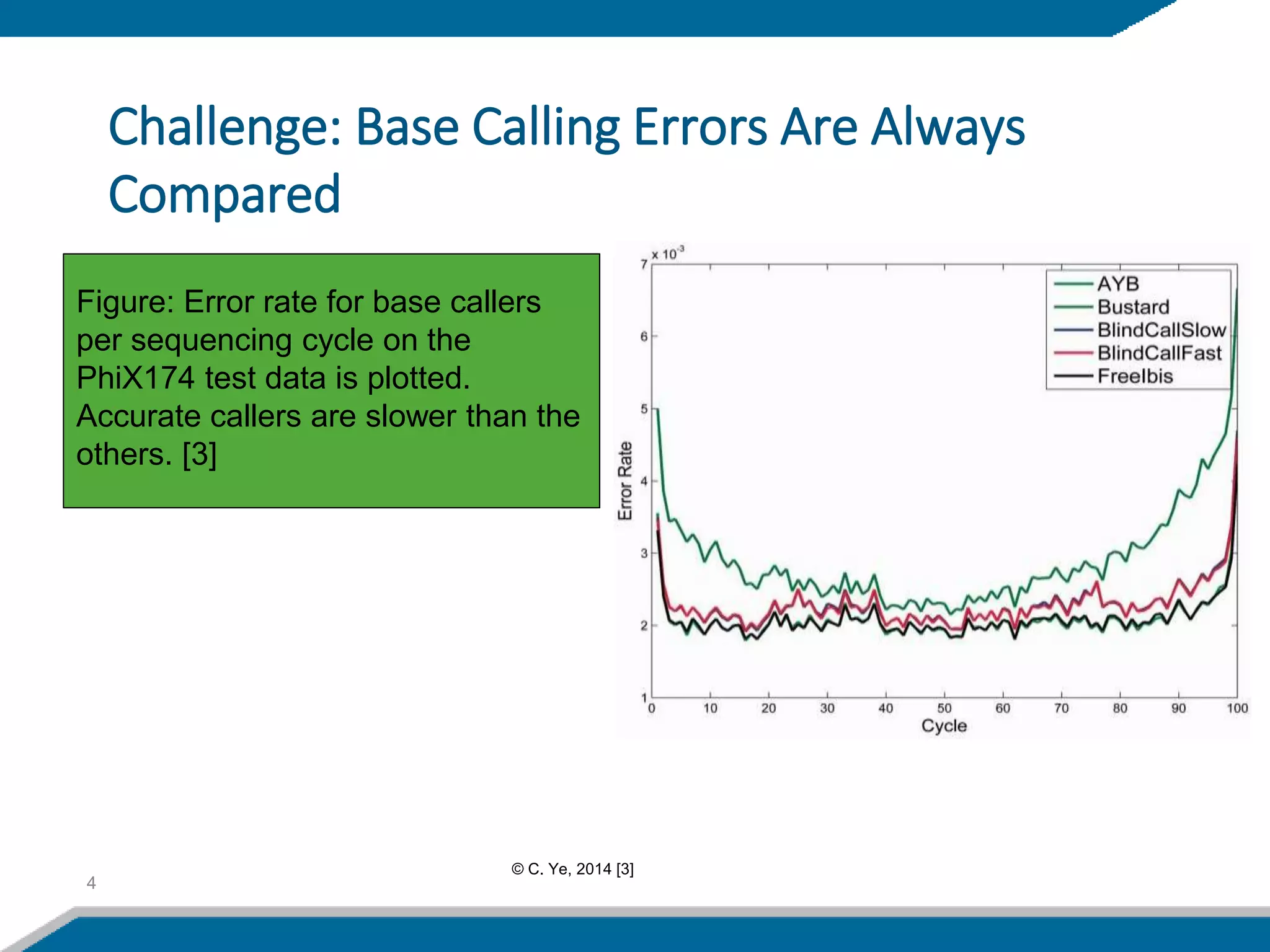 Base Calling Error Toleration in Reference Base Assembly | PPTX