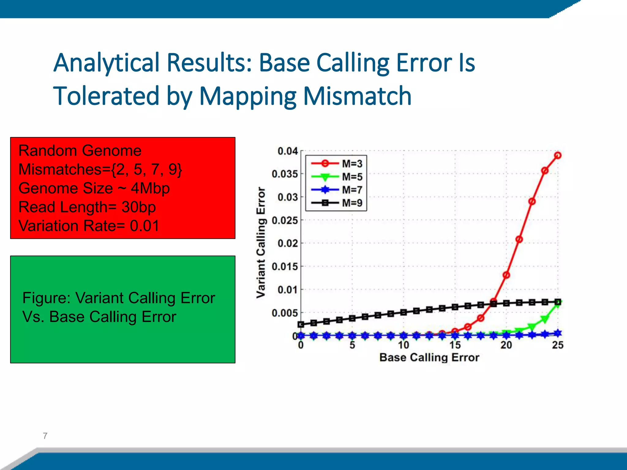 Base Calling Error Toleration in Reference Base Assembly | PPTX