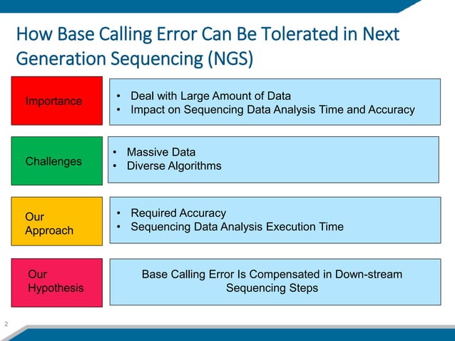 Base Calling Error Toleration in Reference Base Assembly | PPTX ...