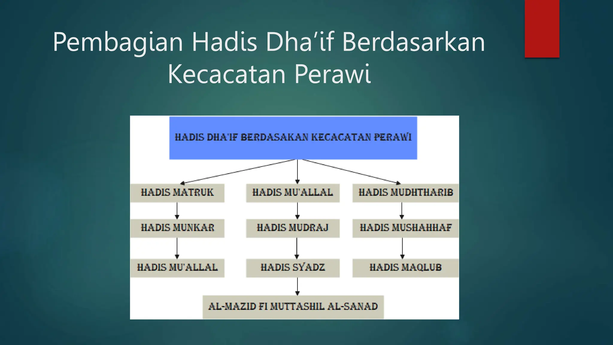 Pengertian, Klasifikasi Hadis Dha’if.pptx