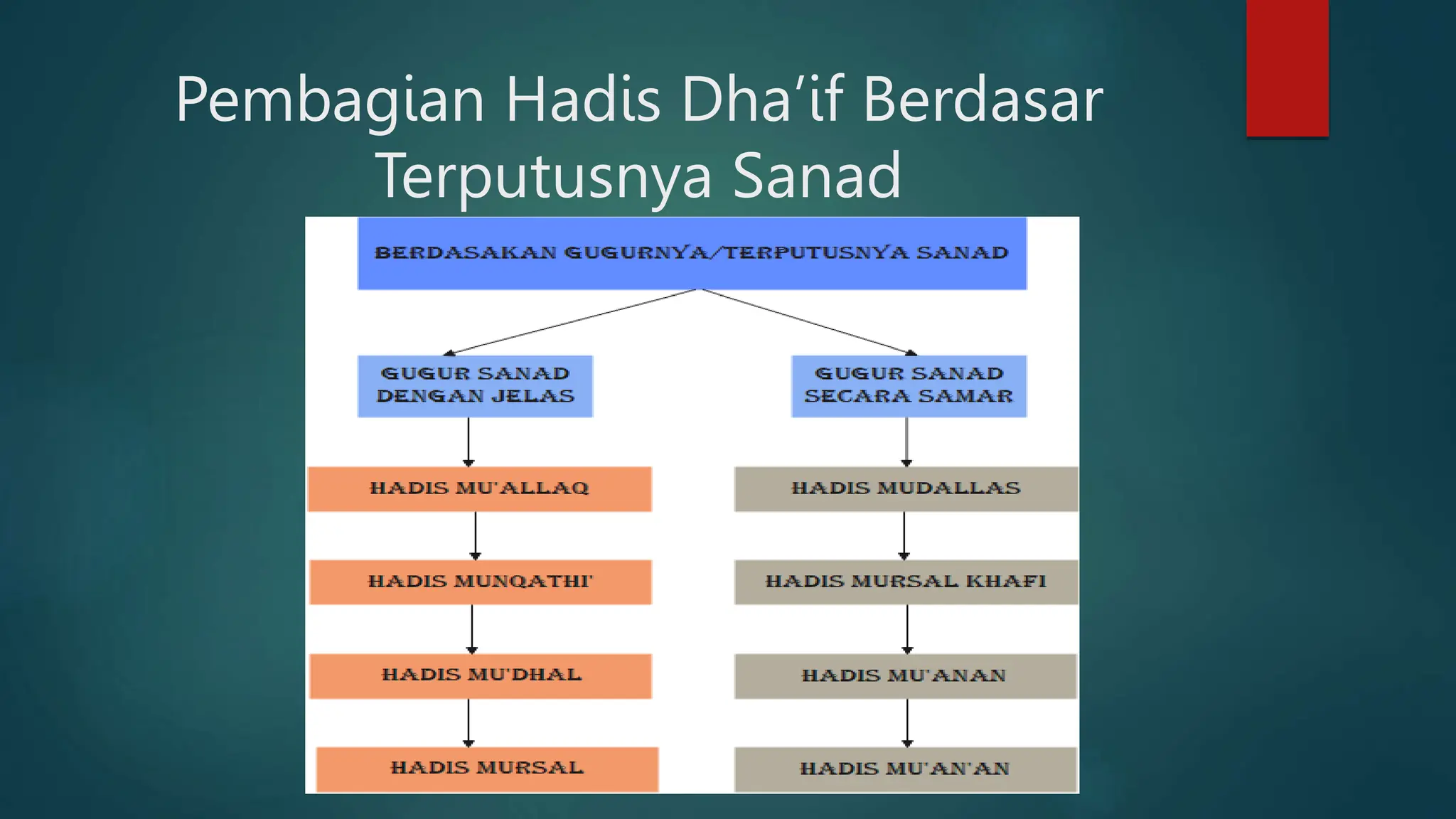 Pengertian, Klasifikasi Hadis Dha’if.pptx