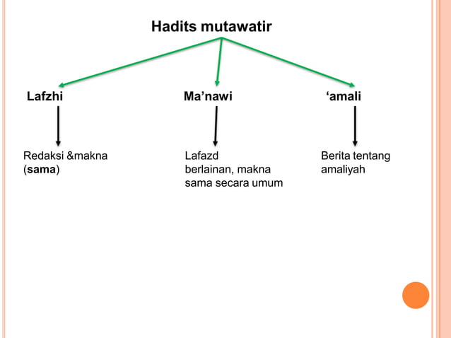 Hadis Mutawatir dan ahad_Tugas Kuliah.pptx