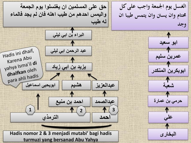 Hadis shohih, hasan dan dhoif | PPT