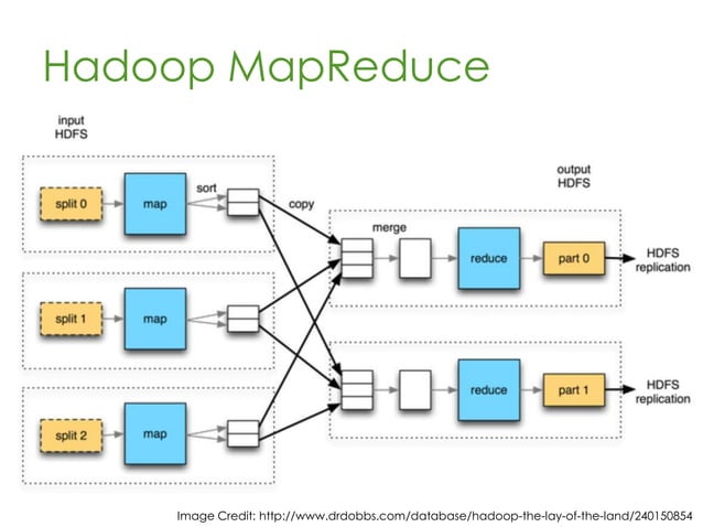 Hadoop: The elephant in the room | PPTX