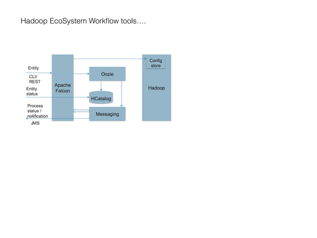 Hadoop - Architectural road map for Hadoop Ecosystem | PPT