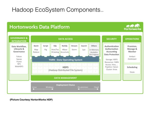 Hadoop - Architectural road map for Hadoop Ecosystem | PPT