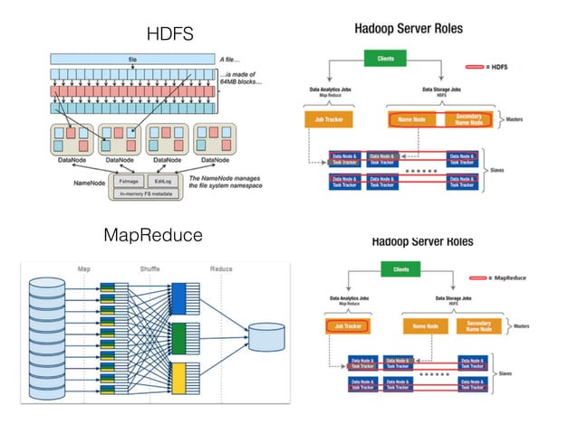 Hadoop - Architectural road map for Hadoop Ecosystem | PPT
