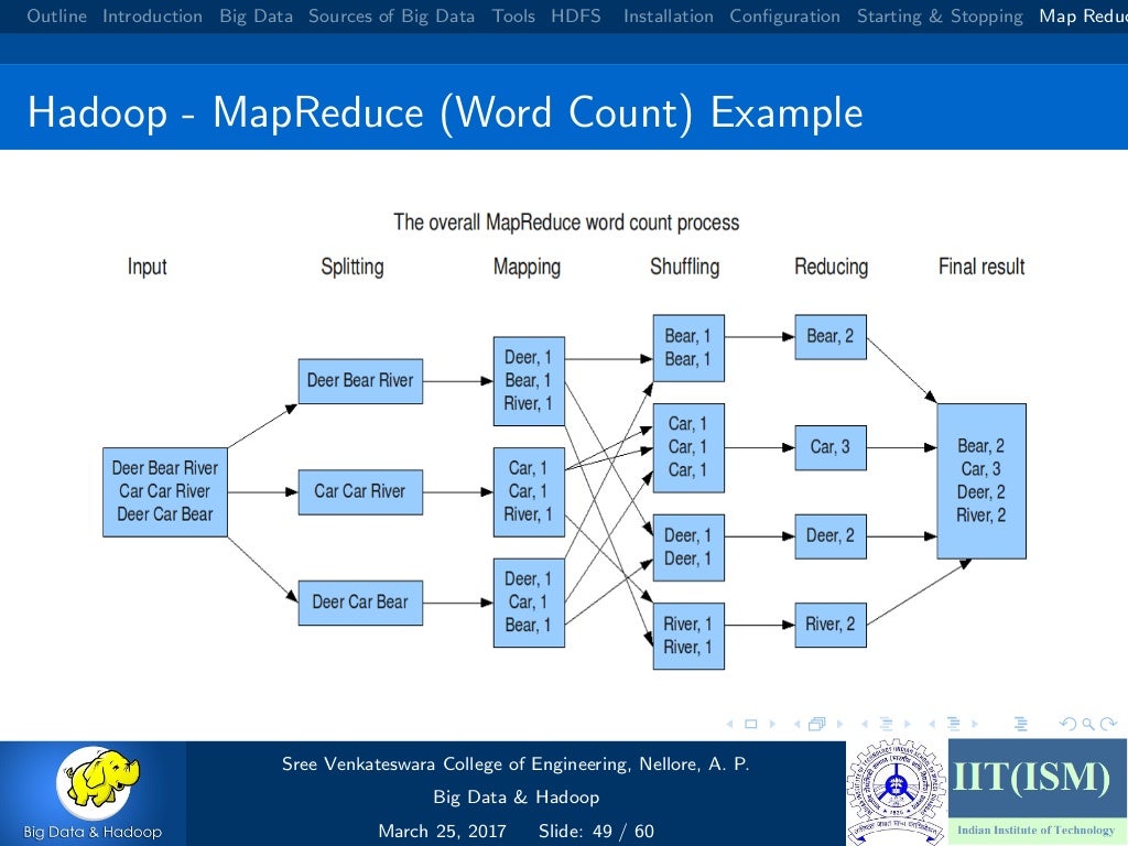 Hadoop Basics