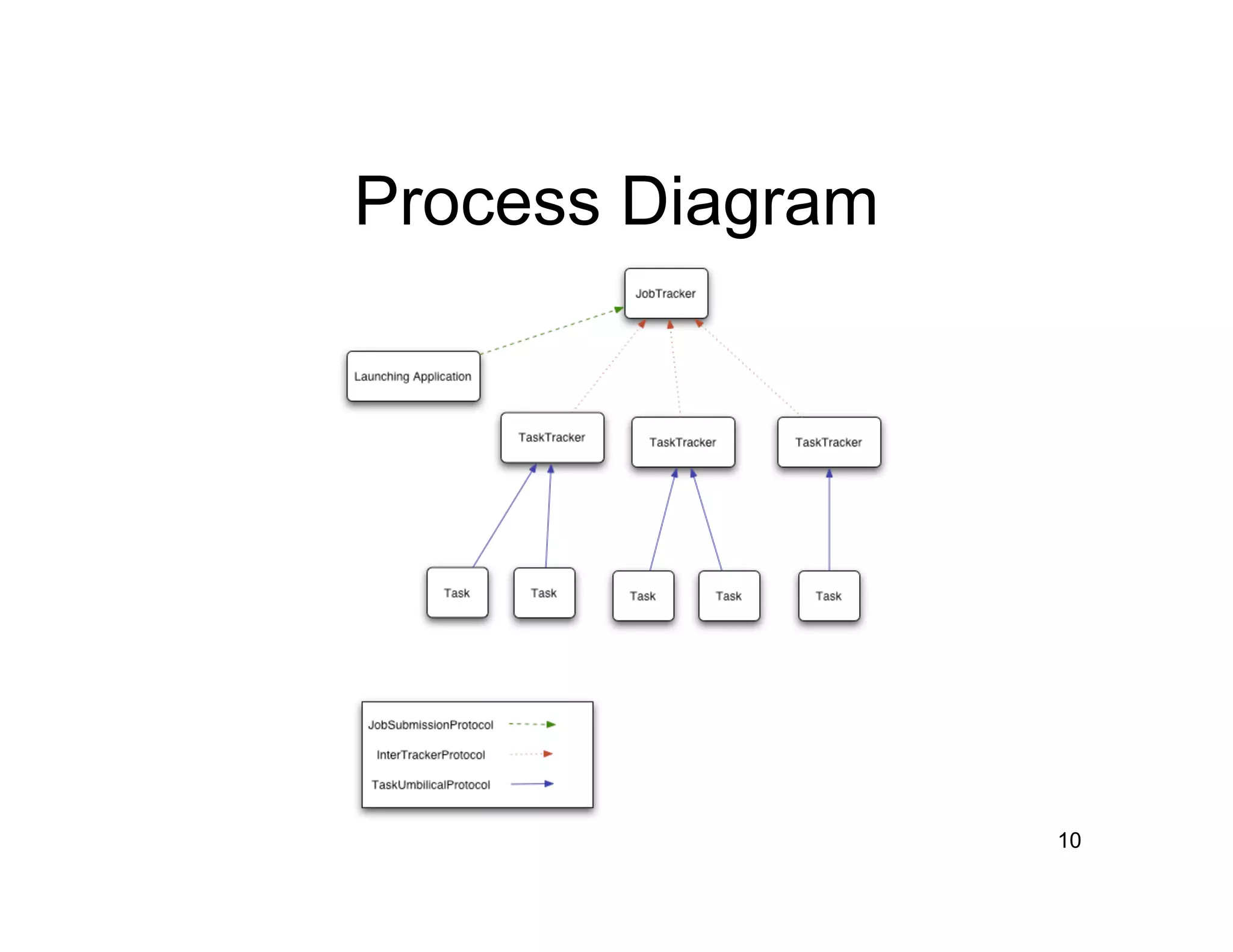 Hadoop Map Reduce Arch Ppt