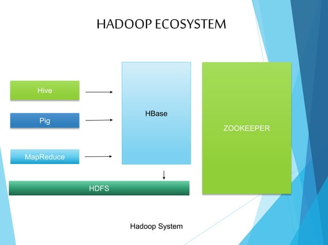 Introduction to Hadoop | PPTX