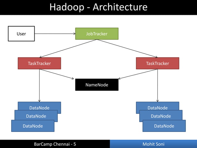 Hadoop - Architecture User JobTracker