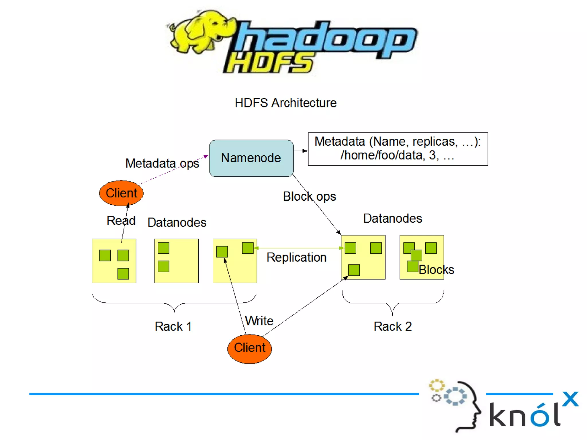 Architecture of Hadoop | ODP