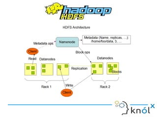 Architecture of Hadoop | ODP