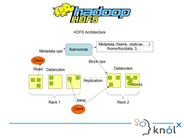 Architecture of Hadoop