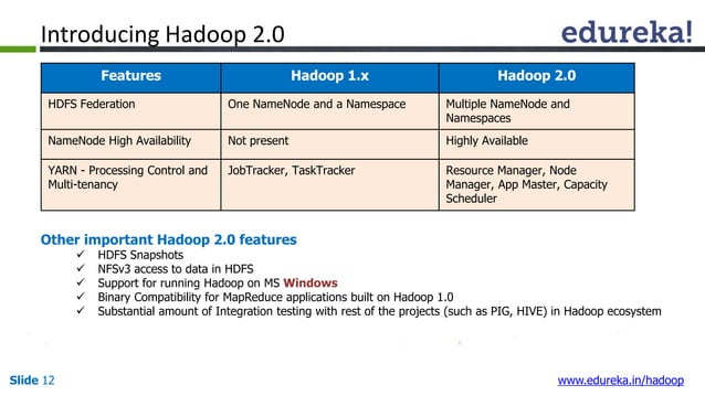 Hadoop 2.0 Architecture | HDFS Federation | NameNode High Availability Hadoop 2.0 Architecture | HDFS Federation | NameNode High Availability