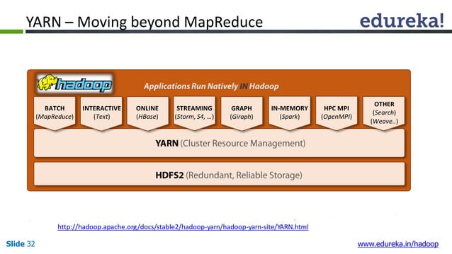 Hadoop 2.0 Architecture | HDFS Federation | NameNode High Availability Hadoop 2.0 Architecture | HDFS Federation | NameNode High Availability