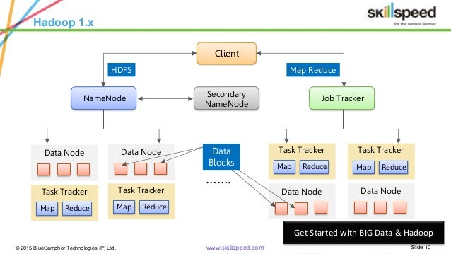 Introduction to Hadoop 2.0 & YARN | Hadoop 2.0 & YARN Fundamentals