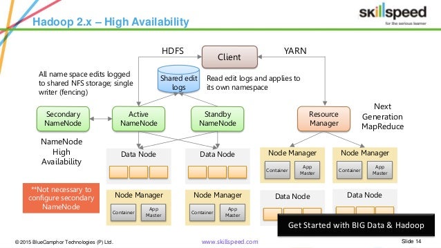 Introduction to Hadoop 2.0 & YARN | Hadoop 2.0 & YARN Fundamentals