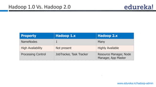 Hadoop Administration pdf | PDF