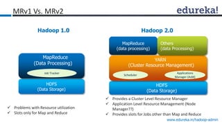 Hadoop Administration pdf | PDF