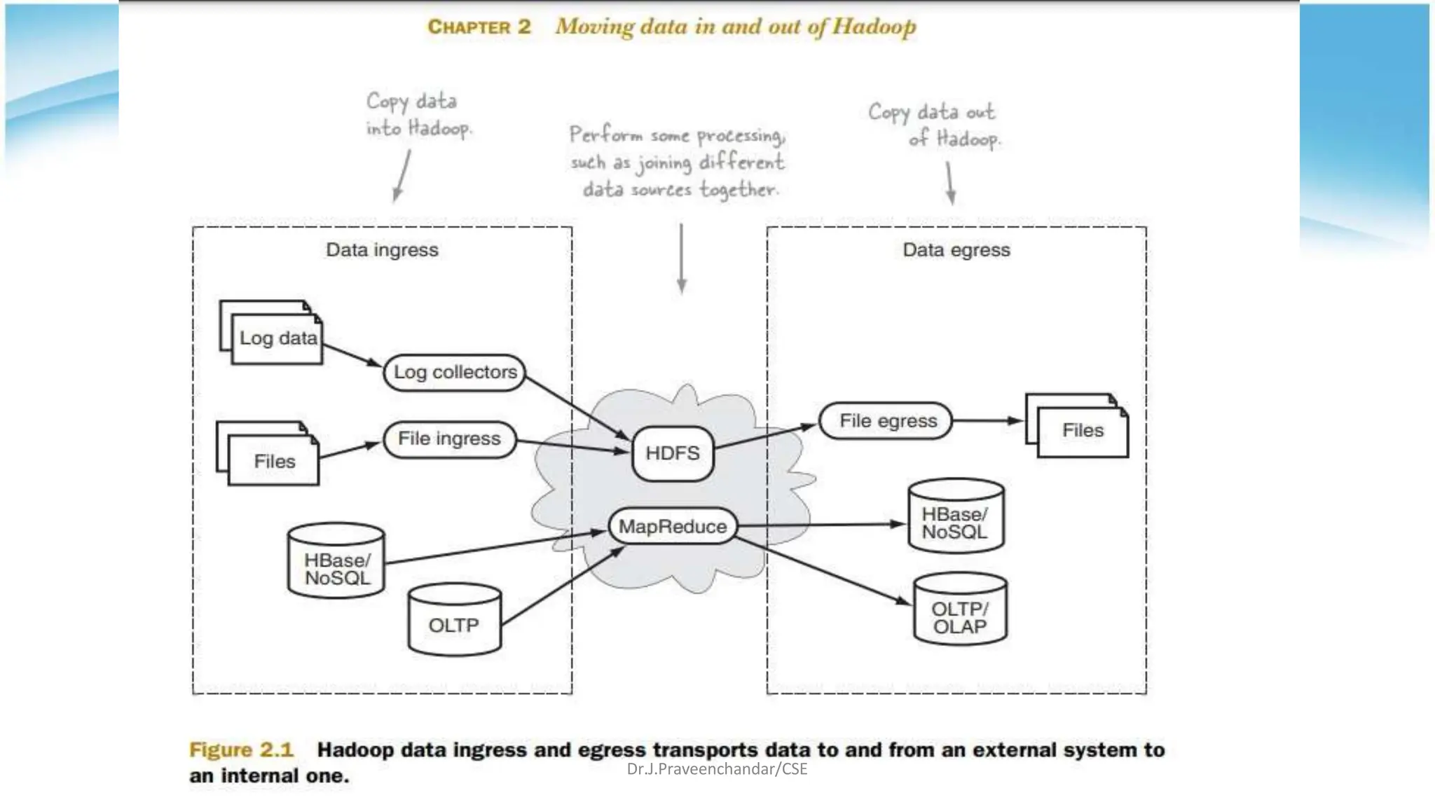 Hadoop And Mapreduce Architecture Unit 5ppt Databases Computer