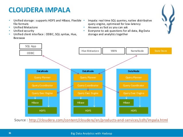 Cloudera Impala • Unified Storage