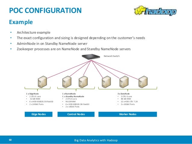 POC CONFIGURATION Example • Architecture