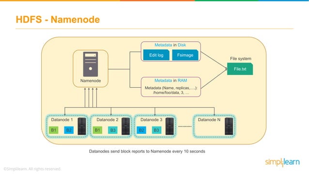 Hadoop Architecture | HDFS Architecture | Hadoop Architecture Tutorial ... Hadoop Architecture | HDFS Architecture | Hadoop Architecture Tutorial ...