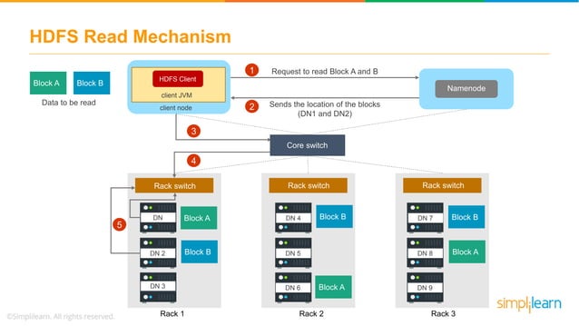 Hadoop Architecture Hdfs Architecture Hadoop Architecture Tutorial
