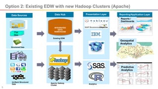 Hadoop Architecture Options for Existing Enterprise DataWarehouse | PPT