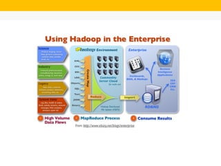 Hadoop Ecosystem Architecture Overview | PDF