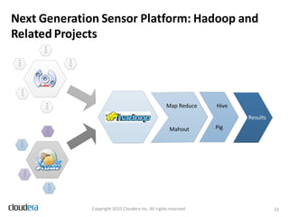 Hadoop As The Platform For The Smartgrid At TVA | PPT