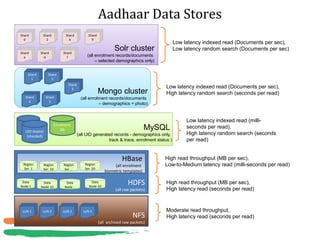 Hadoop at aadhaar | ODP