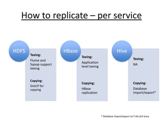 Hadoop Backup and Disaster Recovery | PPTX