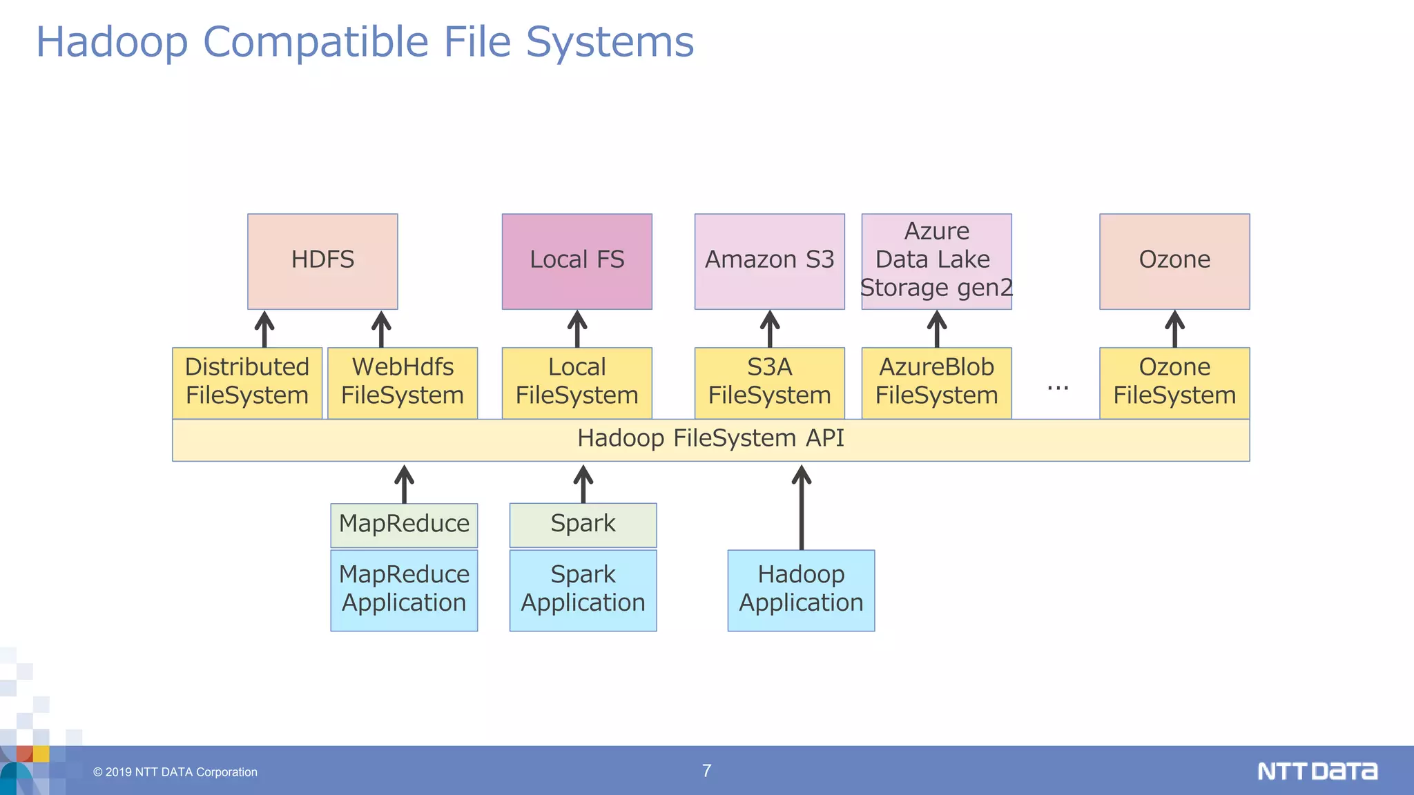 Hadoop Compatible File Systems (Azure編) (セミナー「Big Data Developerに贈る第二弾 ...