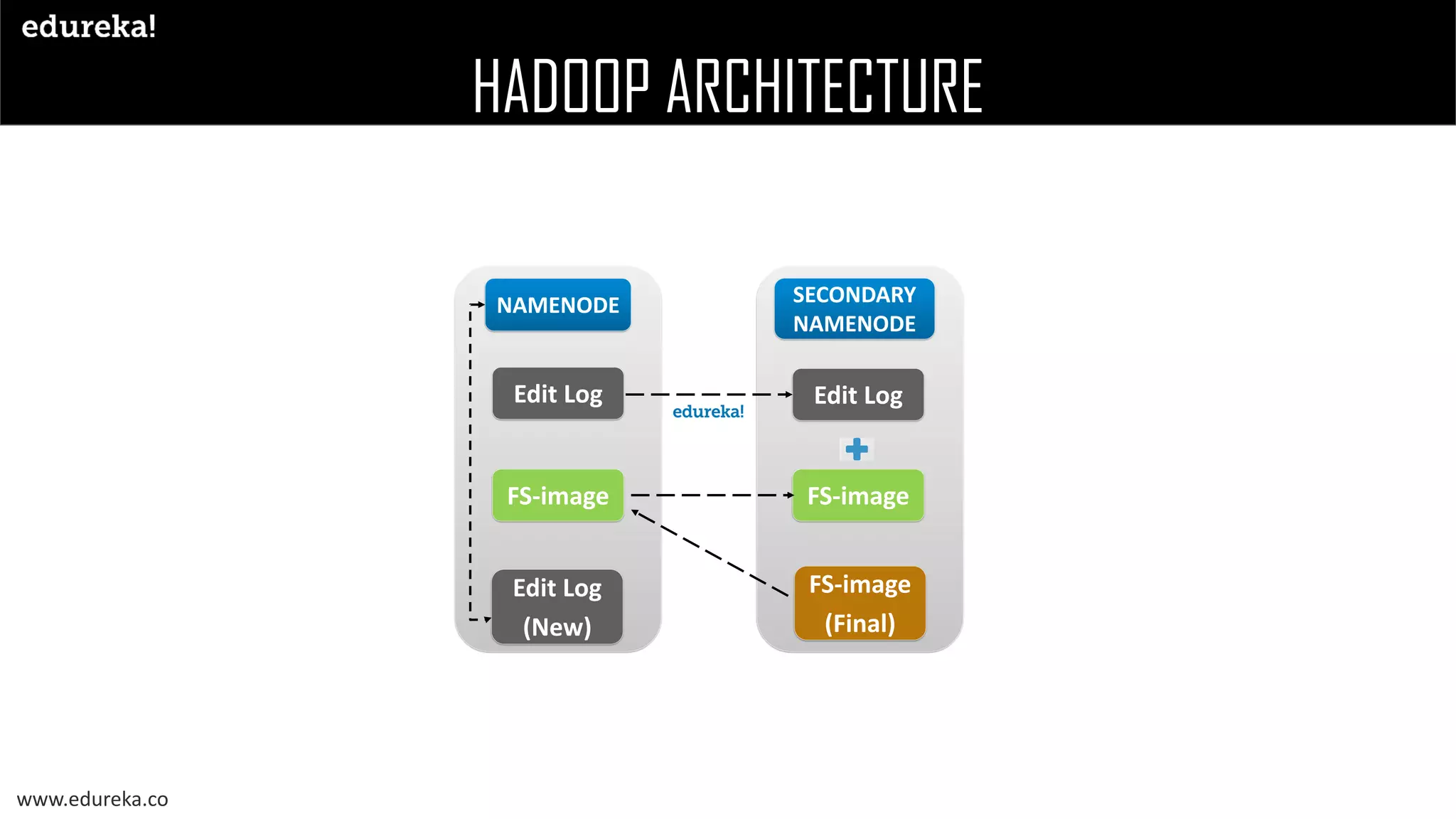 What are Hadoop Components? Hadoop Ecosystem and Architecture | Edureka | PDF