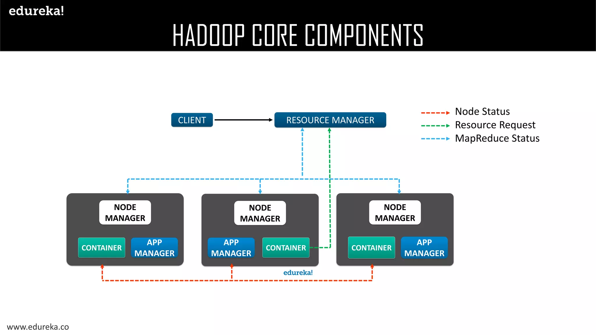 What are Hadoop Components? Hadoop Ecosystem and Architecture | Edureka | PPT