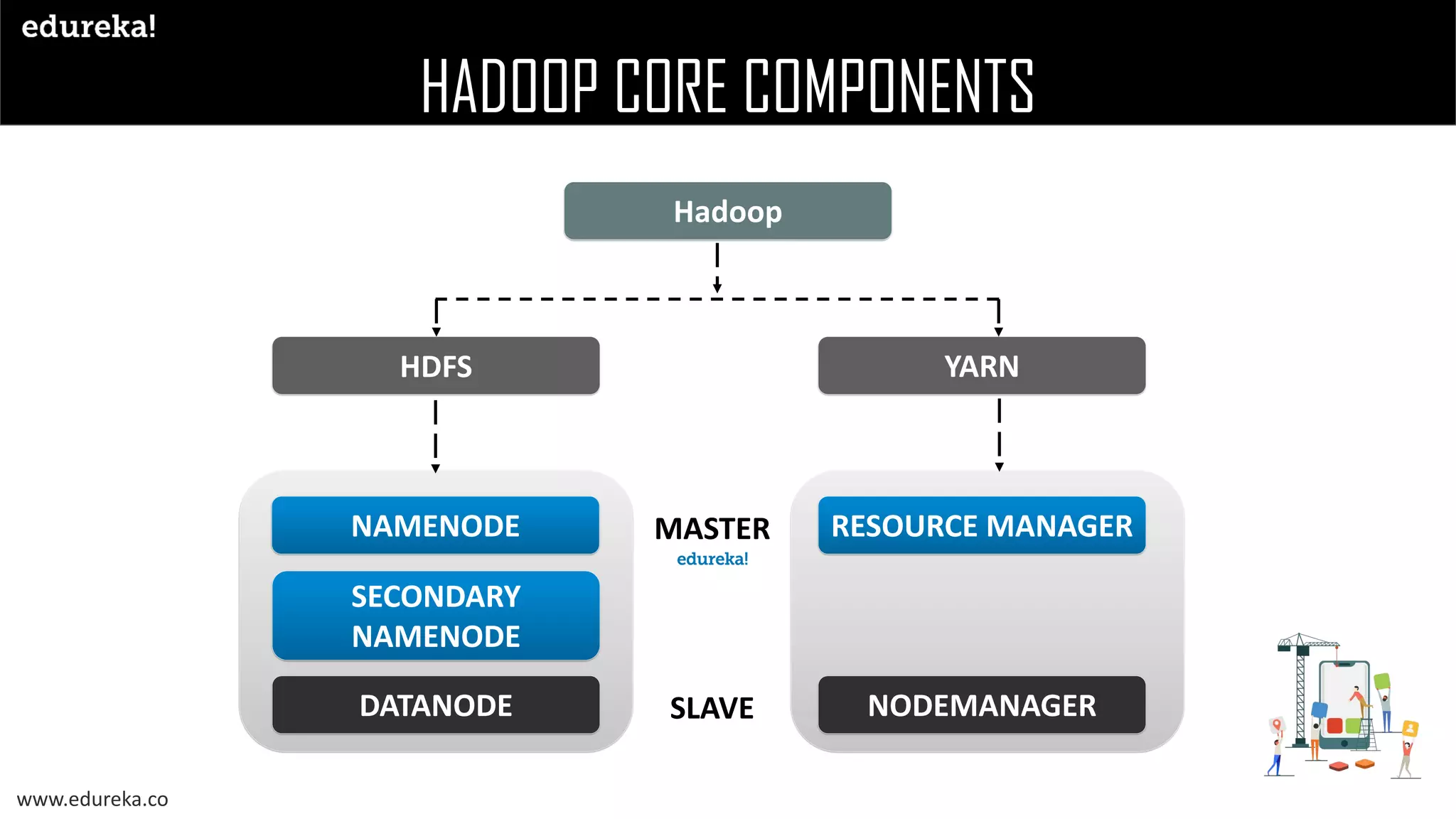 What are Hadoop Components? Hadoop Ecosystem and Architecture | Edureka | PDF